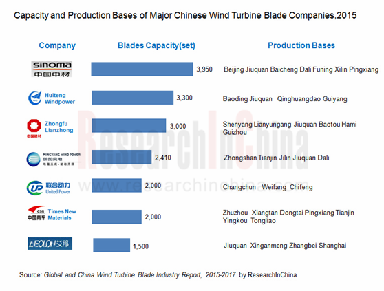 Global and China Wind Turbine Blade Industry Report 2015 2017 ResearchInChina